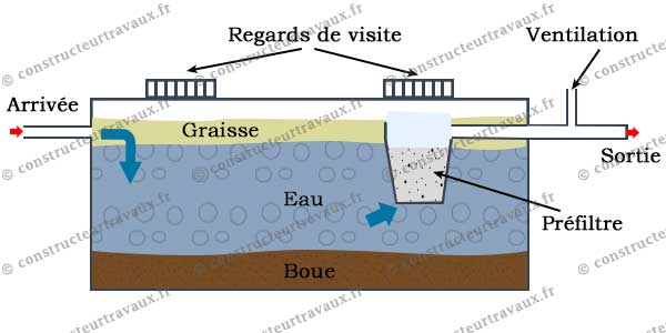 Prix et pose d’une fosse septique – Constructeur travaux