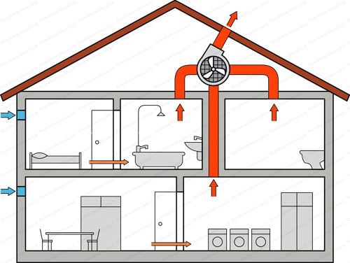 Les 5 systèmes de ventilation mécanique! – Constructeur travaux